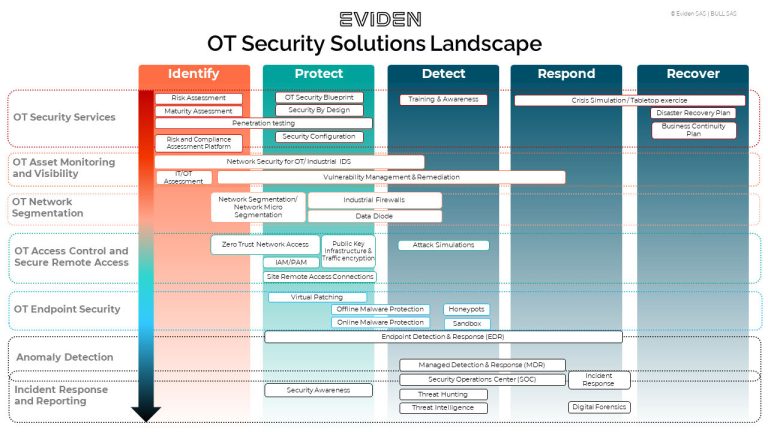 Make your OT security come true in 2024 | Eviden